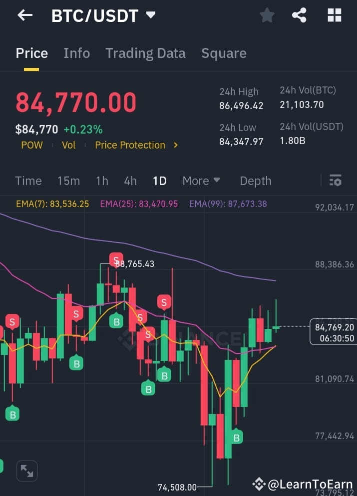$BTC Pushes Back – Testing Resistance Near $85K! Bitcoin (B ...