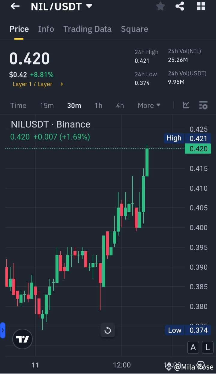 $NIL /USDT Strong Bullish Momentum Surges..!🔥🚀 Ready For | Mila Rose on Binance Square