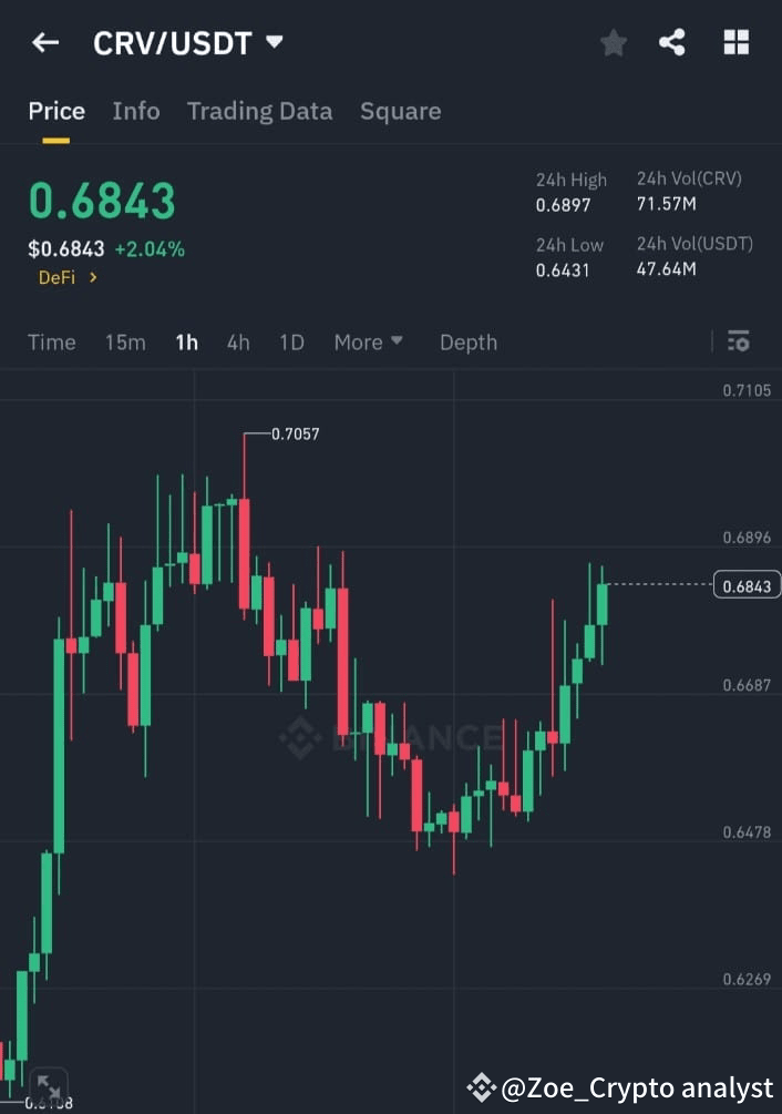 $CRV /USDT Bull run alert 🔥 💯 BULLISH REVERSAL IN PLAY – | Zoe_Crypto analyst on Binance Square