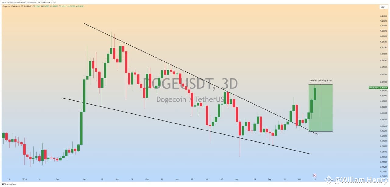 $DOGE (Update) - +50% Profit and Still Running Strong! DO | Crypto ...