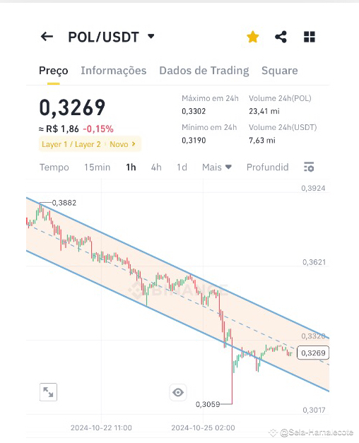 $POL Matic (Polygon) price action depends on several factor | Sela ...