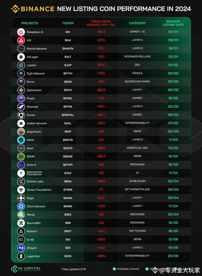 Binance New Coin Rankings in 2024 Keeping U is better than | 零资金大玩家 on ...