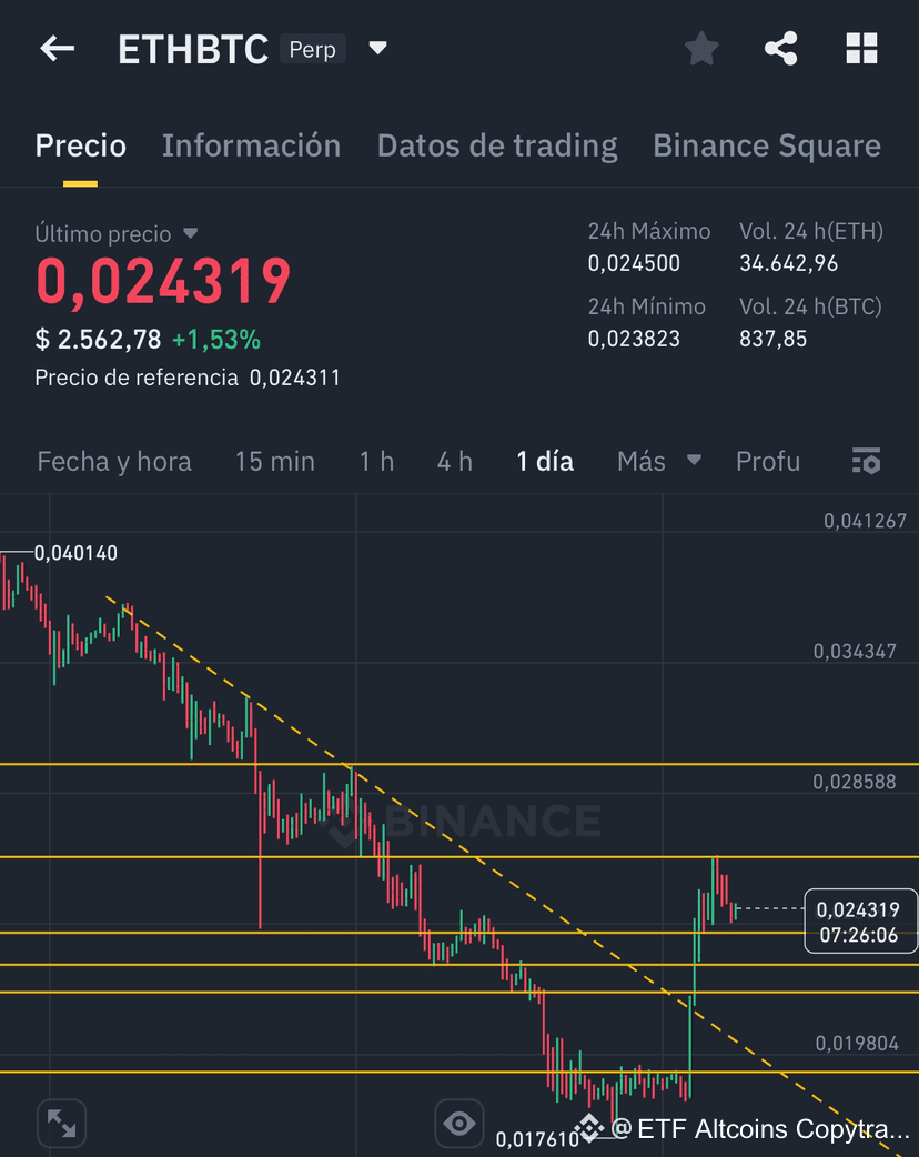 $ETH : the bearish trend of $ETH in relation to $BTC has b | Charts and ...