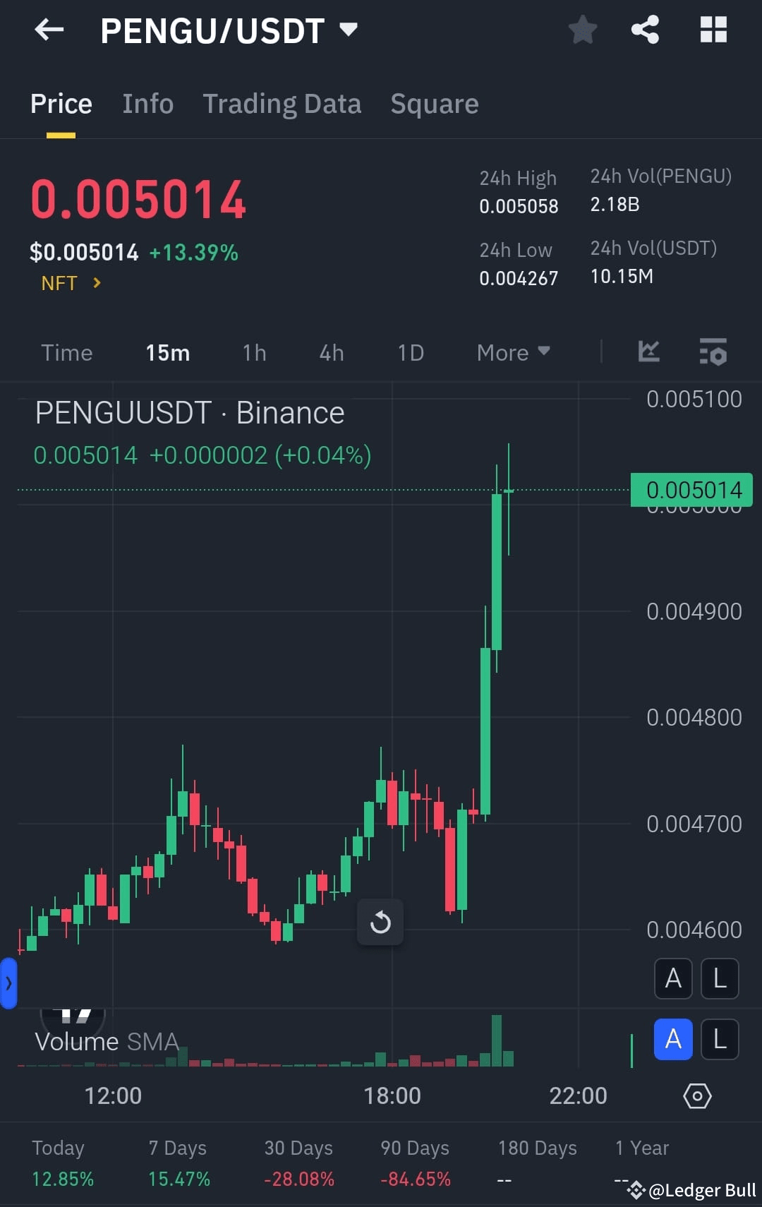 I'm on $PENGU —strong bounce, clean breakout. Current Price | Ledger ...