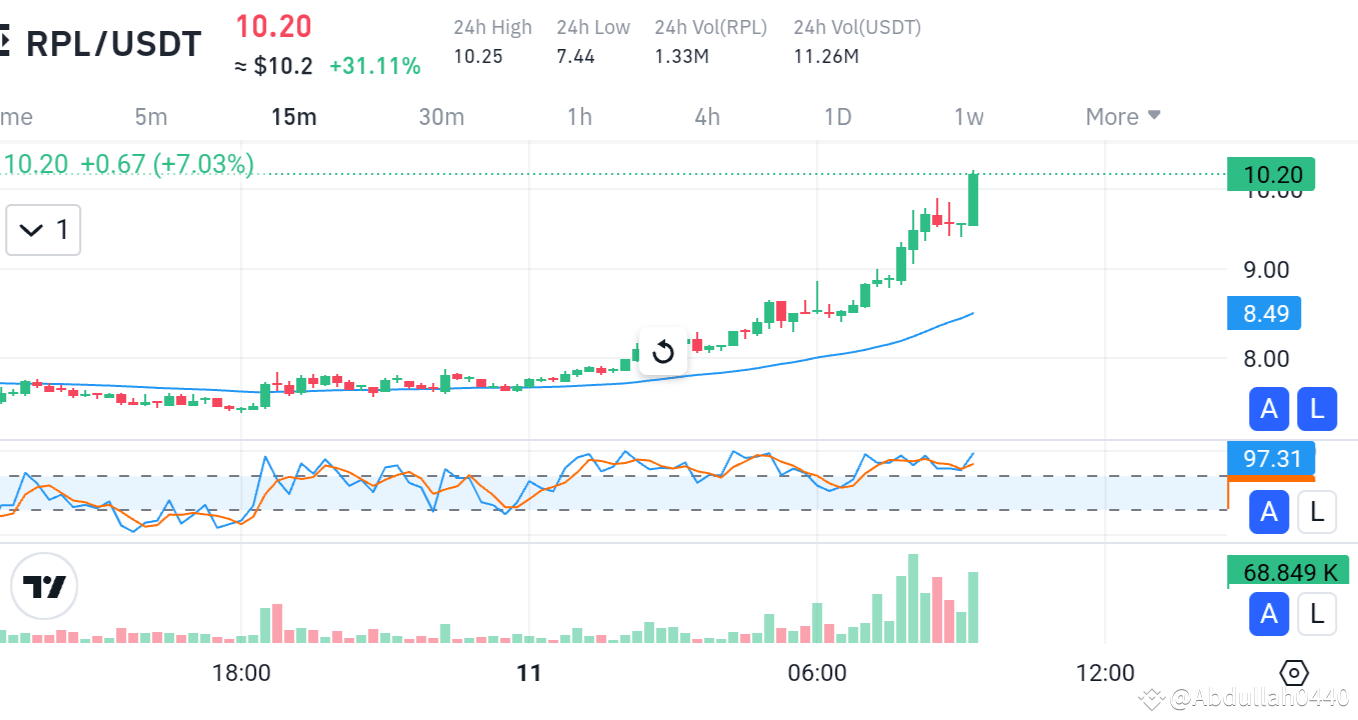 🚨🔥 $RPL /USDT Long Entry Alert – Momentum Building! 🔥🚨 | Abdullah0440 on Binance Square