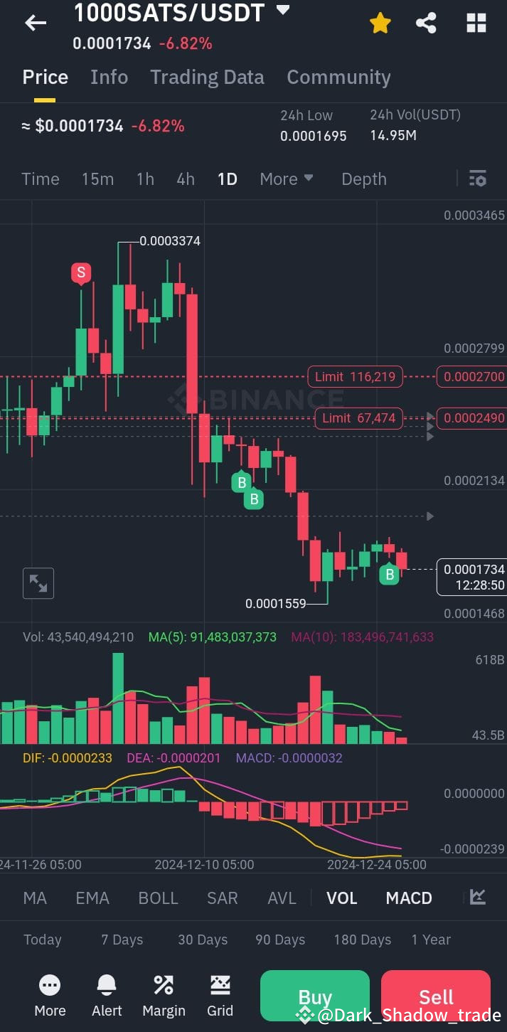 #1000SATS/USDT #Alert🔴 ! $1000SATS coin is showing bearish | Dark ...