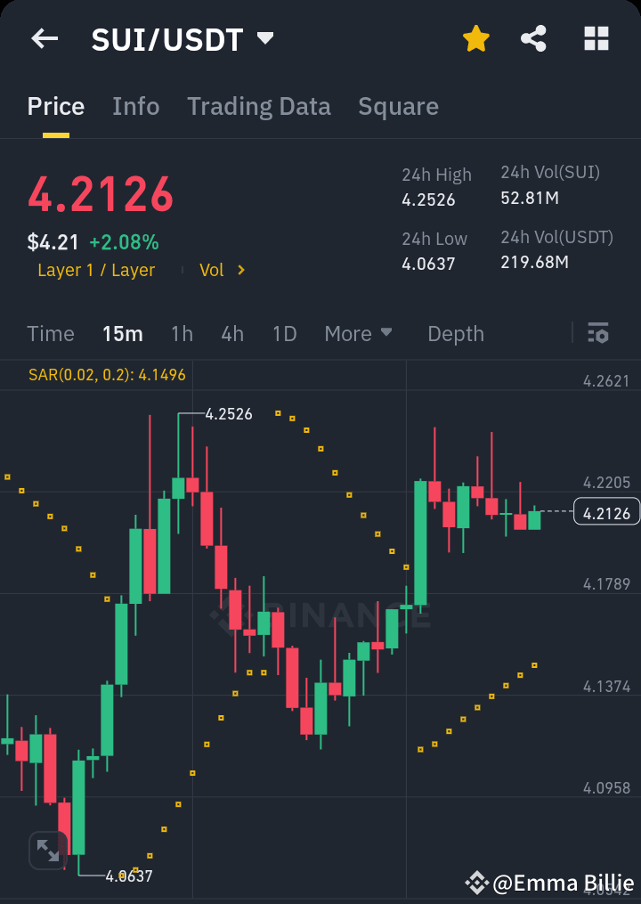 SUI/USDT Technical Analysis $SUI The SUI/USDT pair is cur | Emma Billie on Binance Square