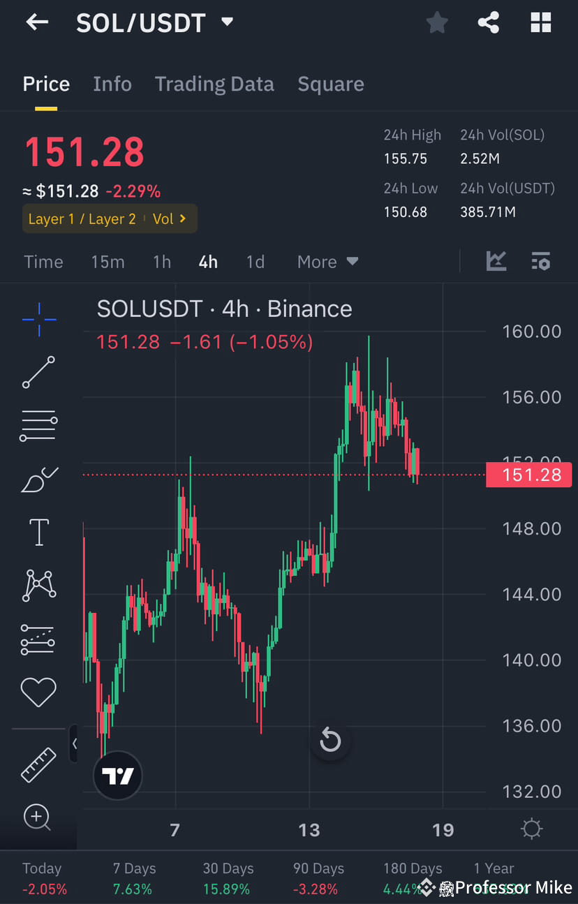 🚨 $SOL /USDT – TIGHT RANGE, EXPLOSIVE MOVE AHEAD! 🚨 Curre | Professor Mike on Binance Square