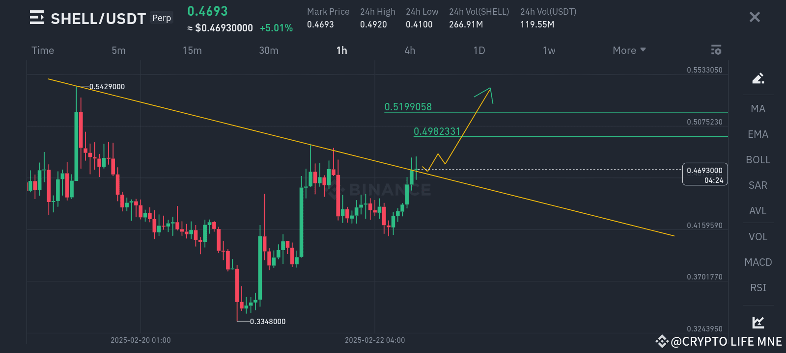 $SHELL Looks Good For Long 🚀 Breakout Alert 🚨 ! #SHELLUSD | CRYPTO LIFE ...