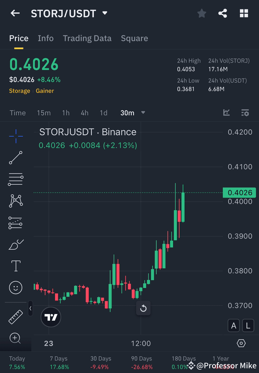 $STORJ /USDT – Bullish Breakout Confirmed! 🔥💯 $STORJ has | Professor Mike on Binance Square