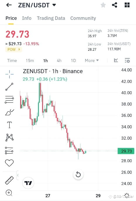 $ZEN /USDT Technical Analysis – Key Levels & Targets 🎯 A | RB-Trader on Binance Square