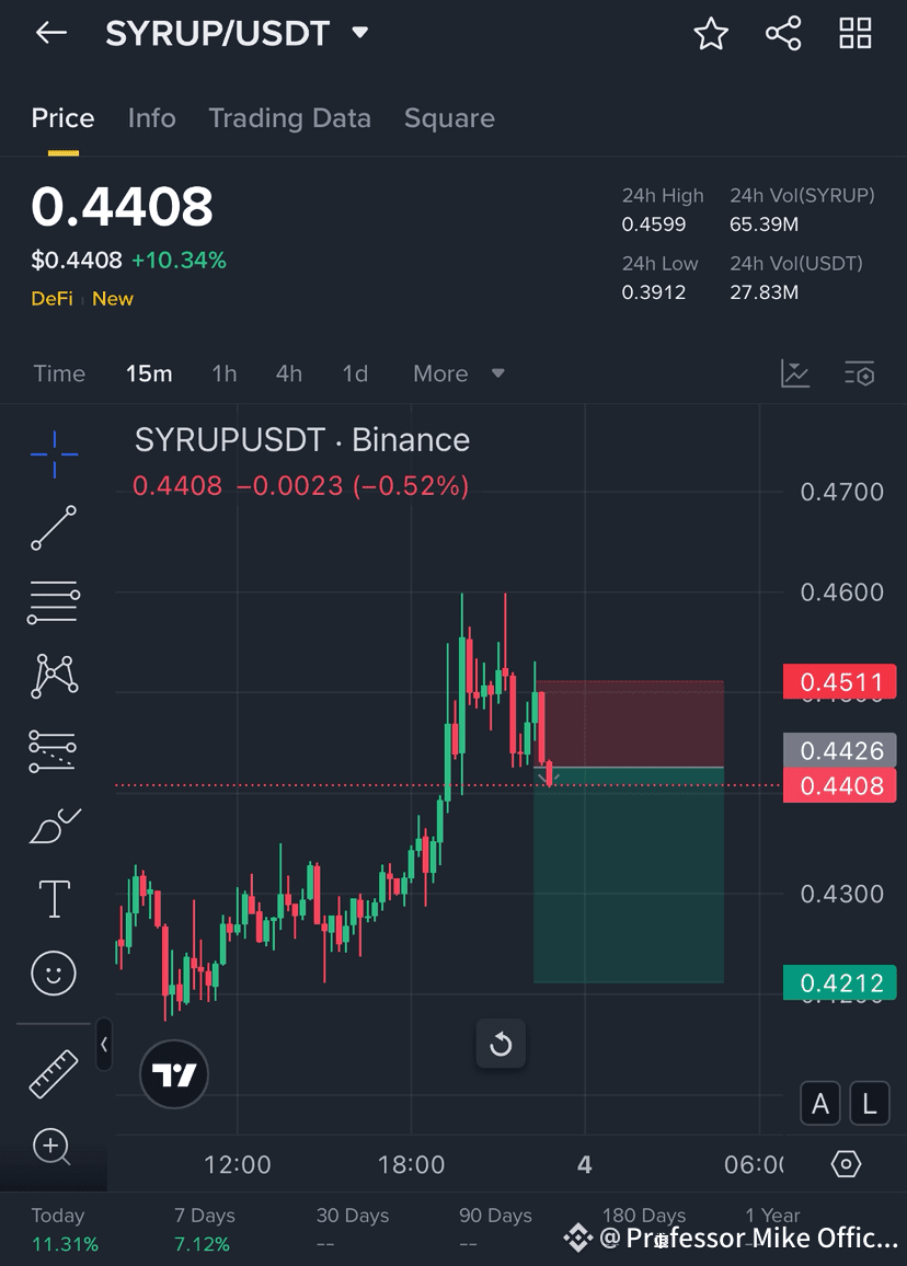 $SYRUP /USDT SHORT TRADE SIGNAL – PERFECT REJECTION FROM SUP | Professor Mike Official on ...