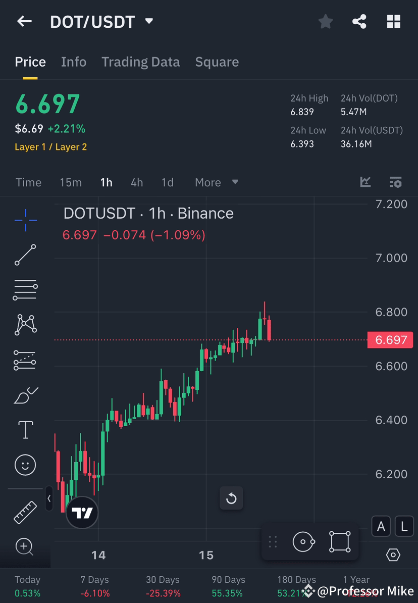 $DOT /USDT: Bull Run Confirmed! Take Entry Now!🔥💯 $DOT /U | Professor Mike on Binance Square