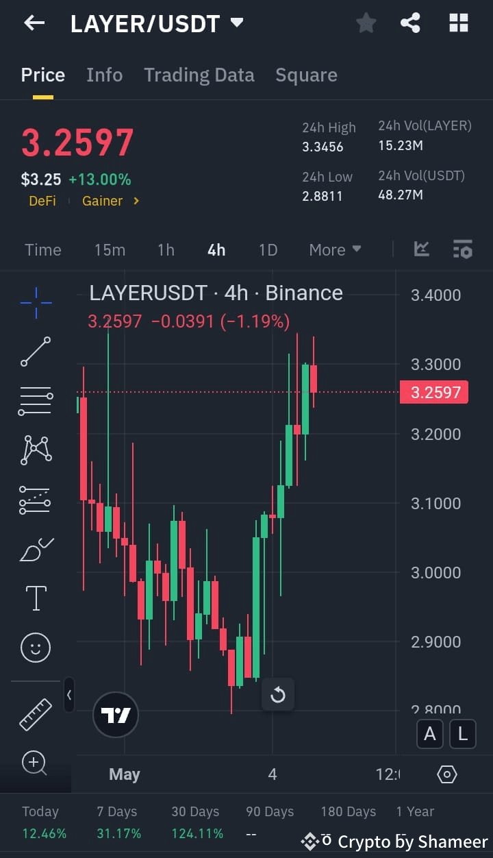 $LAYER / USDT – Breakout Rally Continues! 🚀🔥 $LAYER is c | Crypto by Shameer on Binance Square