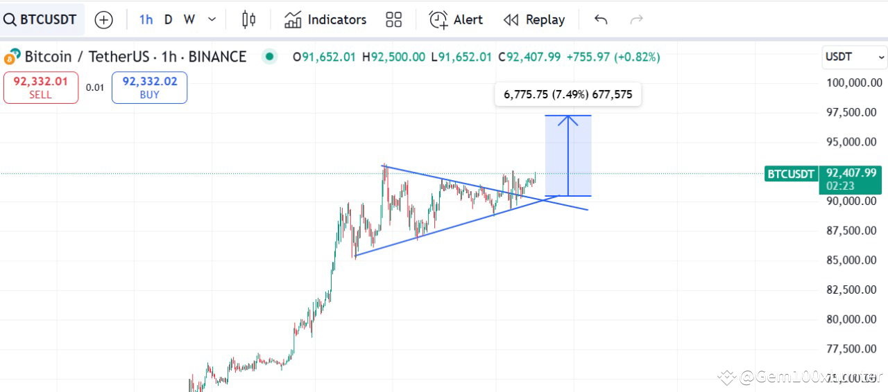 $BTC triangle breakout, target at 97k. | Gem100xhunter on Binance Square