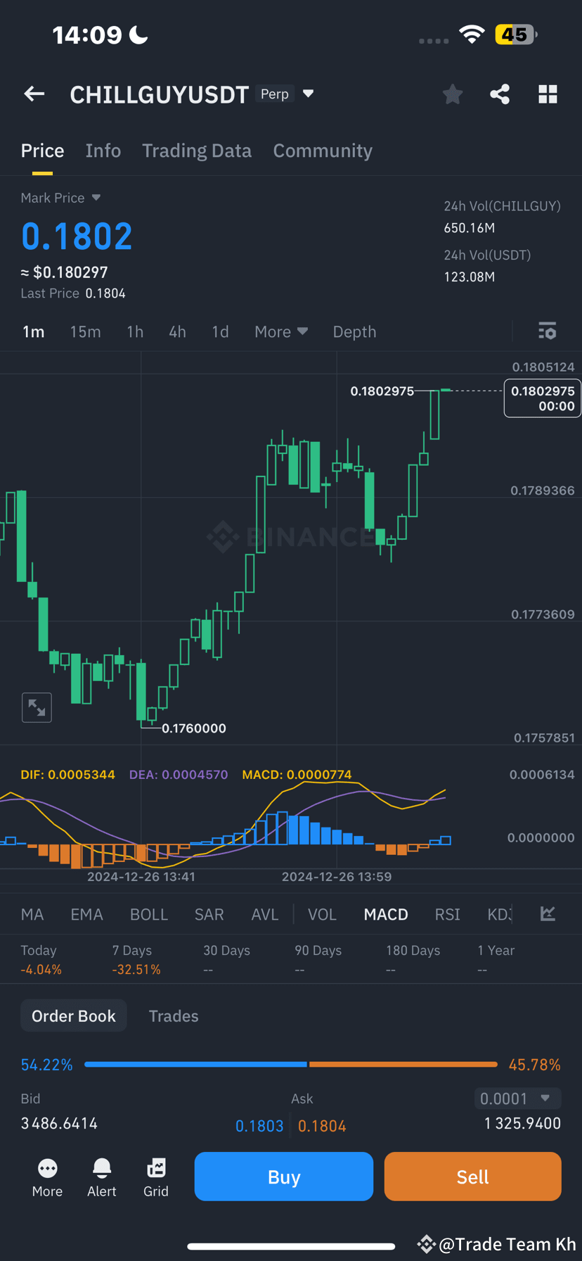$CHILLGUY I see only Green and Blue now Who is ChillGuy’s r | Trade Team Kh on Binance Square