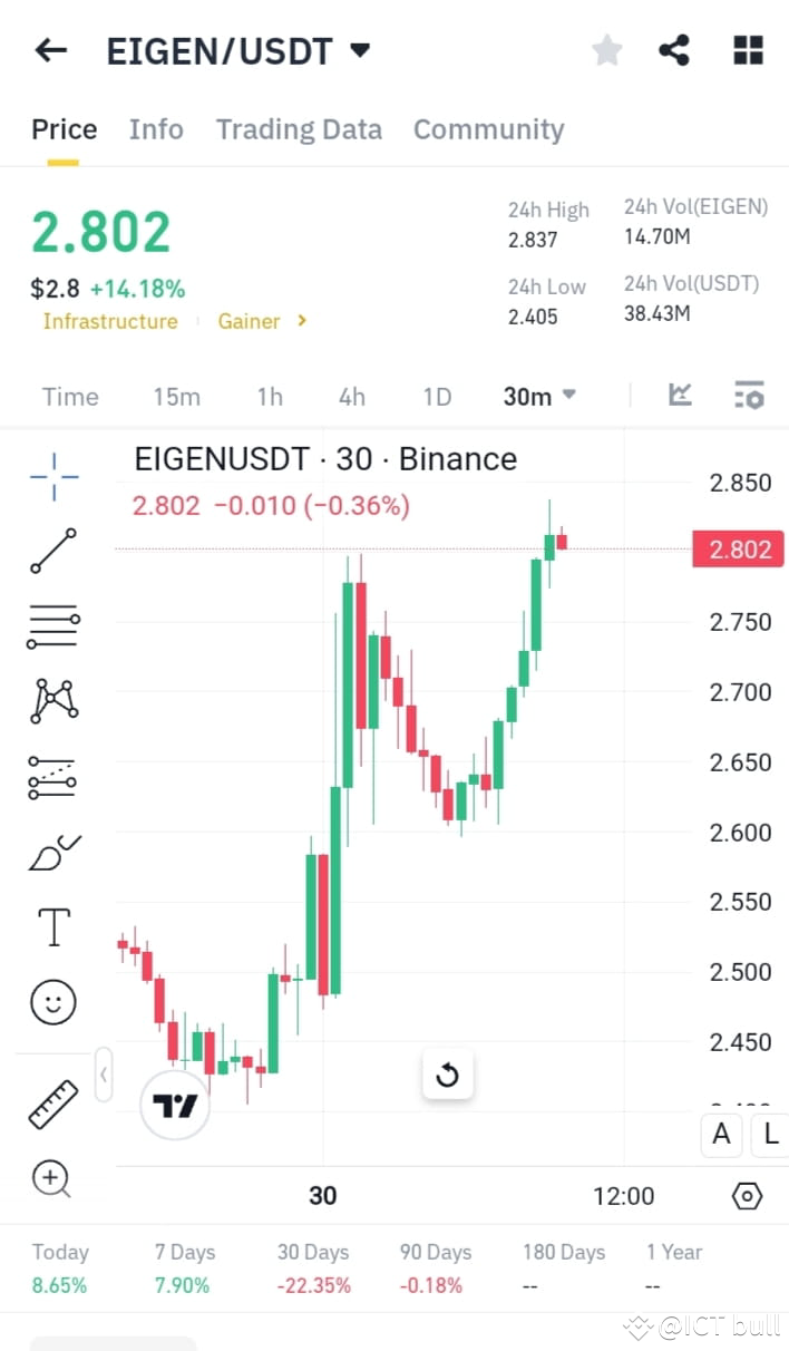 $EIGEN /USDT Spot Trade Setup – Bullish Momentum Building? | ICT bull on Binance Square
