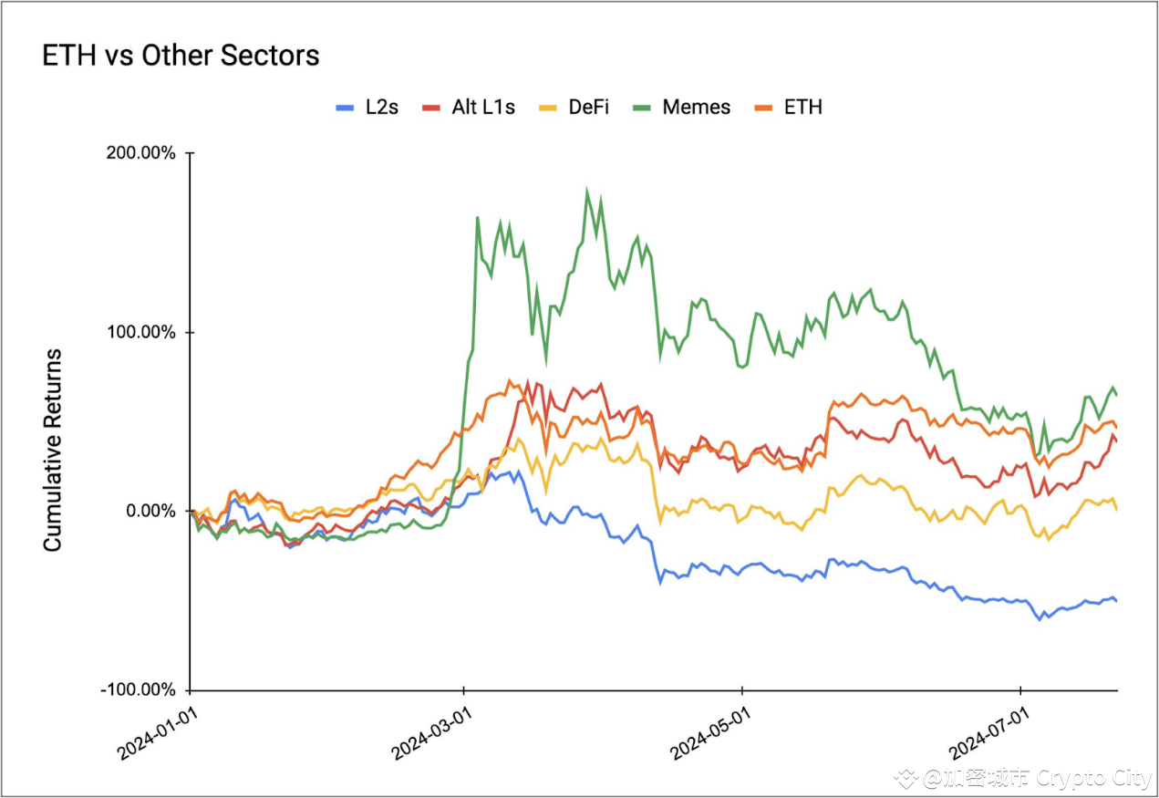 Ethereum ETF Listed! How is the ETH Beta coin performing? He reveals 5 ...