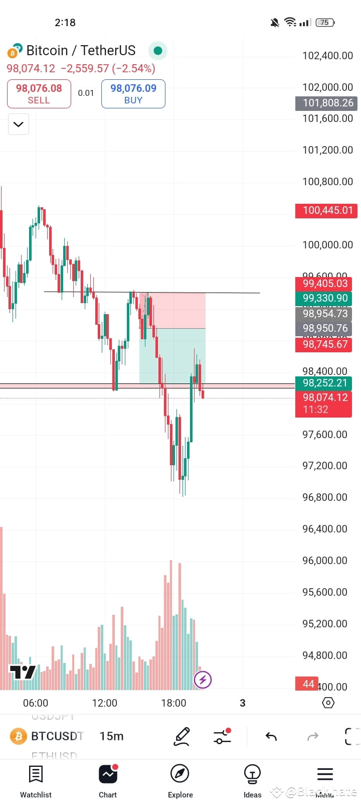 $BTC #BTC again fall down 👎 I think it's should cover 97000 | Black ...