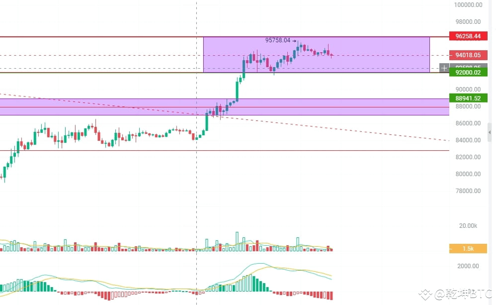 It's the weekend, wishing everyone a happy weekend. Trading | 乾坤BTC on ...