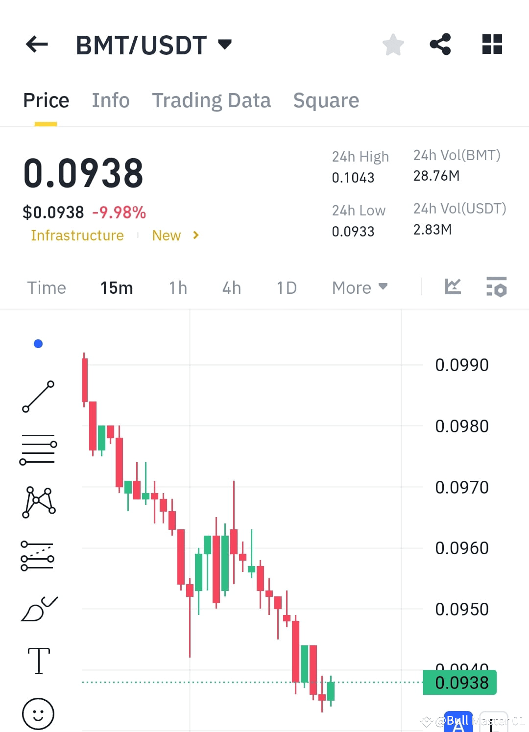 📉 $BMT /USDT Bullish Trade Setup (Counter-Trend) BIG CHAN | Bull Master 01 on Binance Square