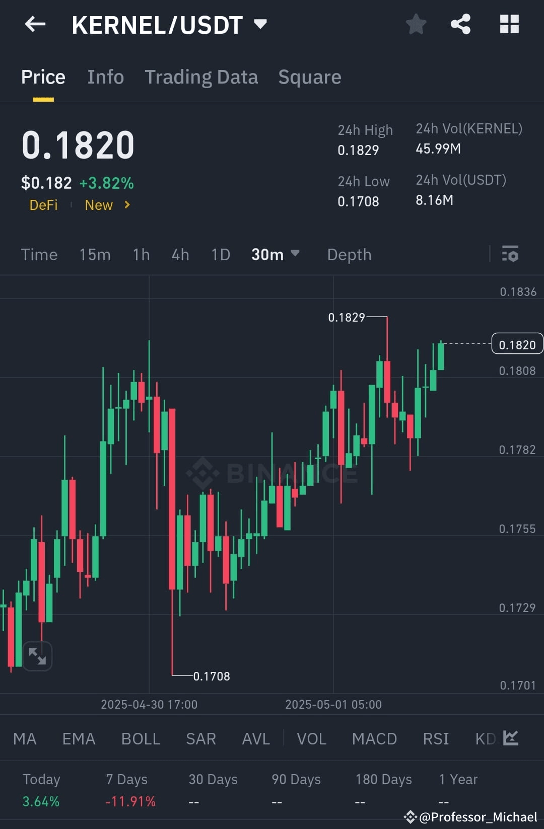 $KERNEL /USDT BREAKOUT BUILD-UP – BULLISH MOMENTUM READY TO | Professor_Michael on Binance Square