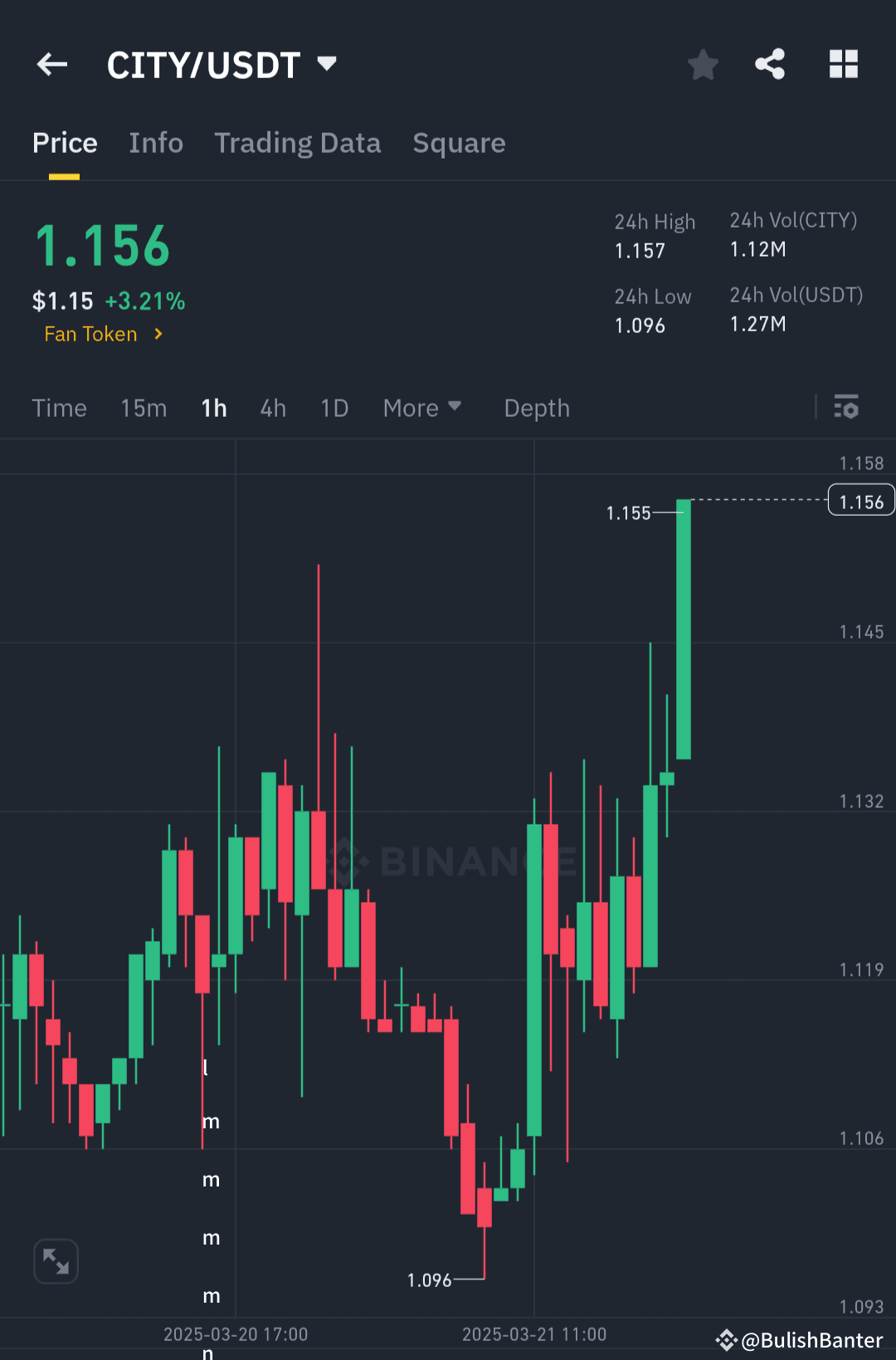 $CITY /USDT – TARGETS SMASHED Big congratulations to everyo | BullishBanter on Binance Square