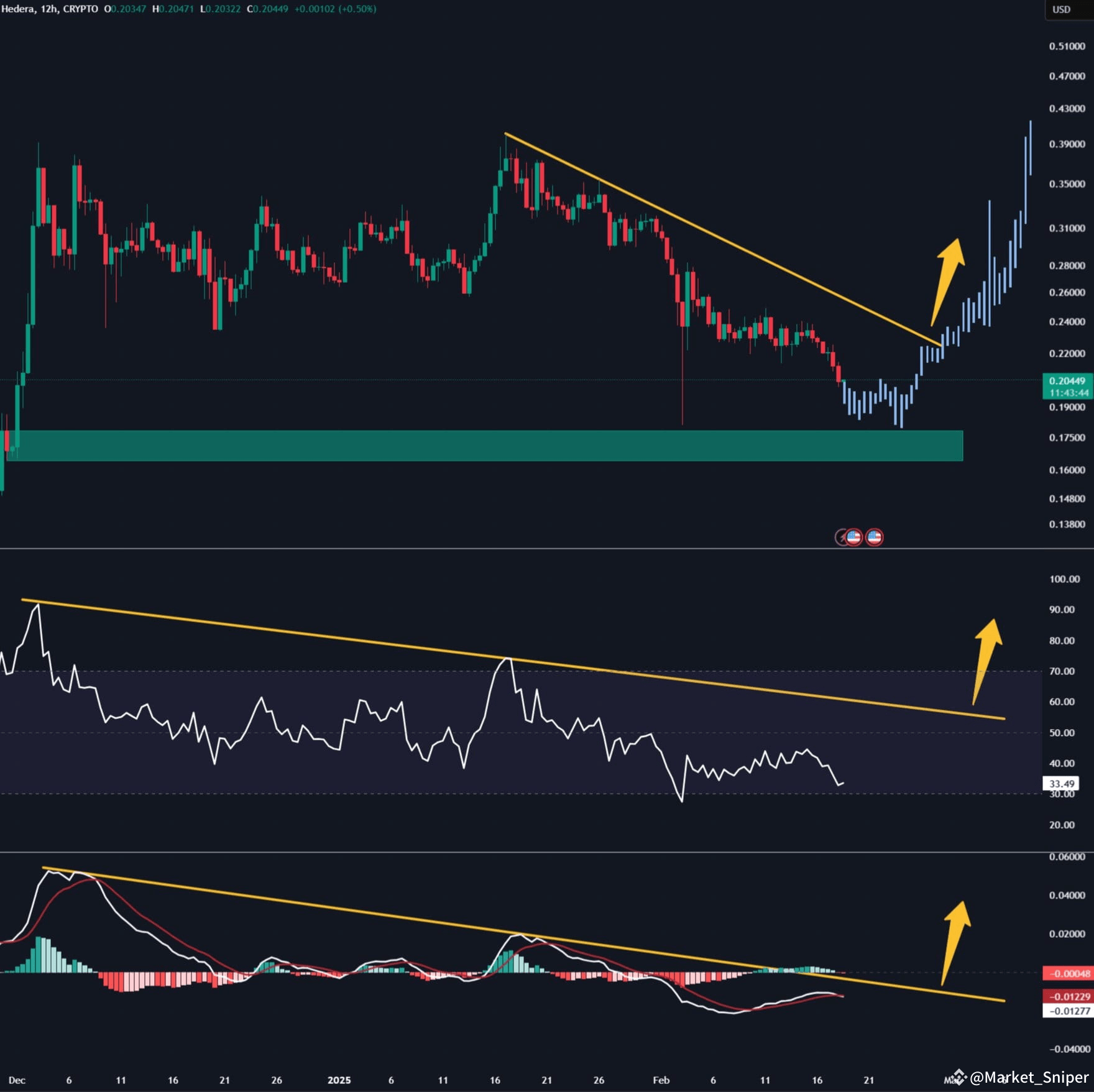 $HBAR could fill its February capitulation wick. RSI is abo | Market ...
