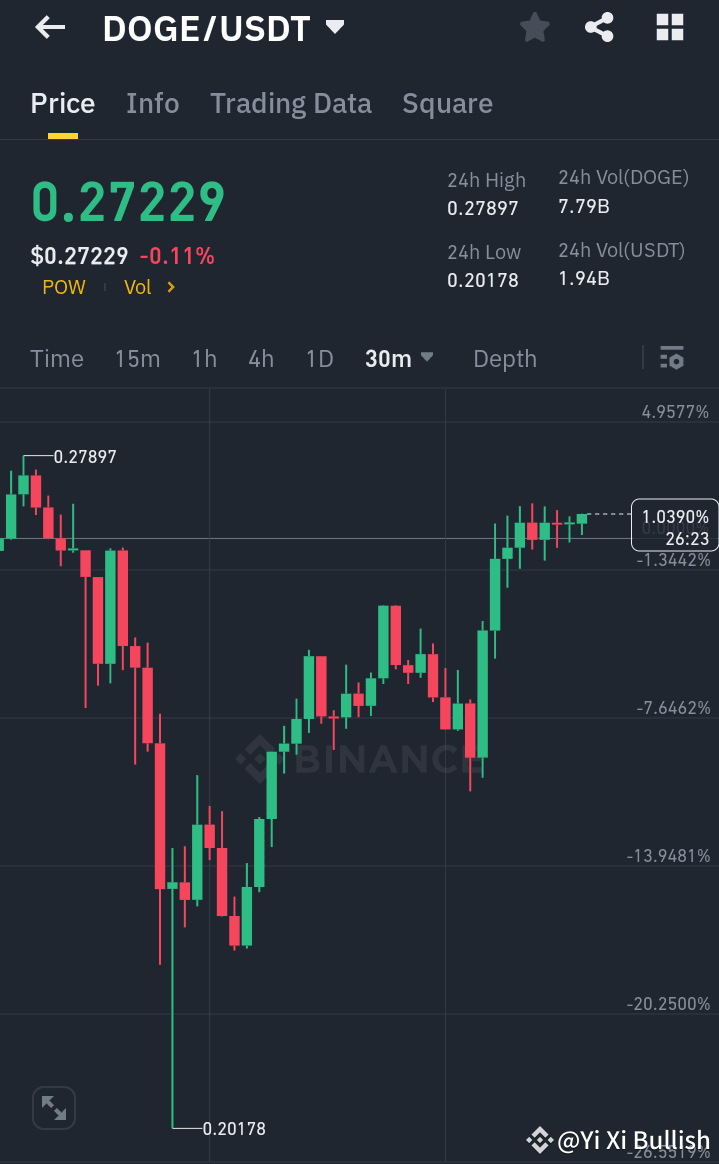🚀 $DOGE /USDT – Bullish Breakout Ahead? Key Targets & Trade | Yi Xi Bullish on Binance Square