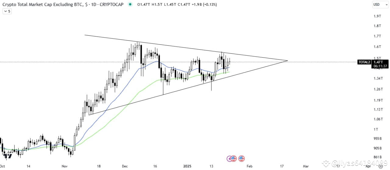 #ALTS MARKET CAP ANALYSIS The ALTS market cap is consolidat ...