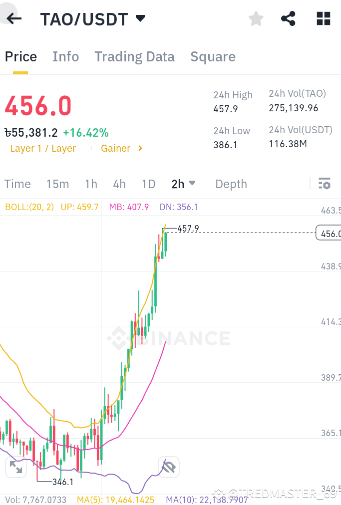 $TAO Why Now is the Perfect Time to Buy TAO Token 🚀 The cr | TREDMASTER ...
