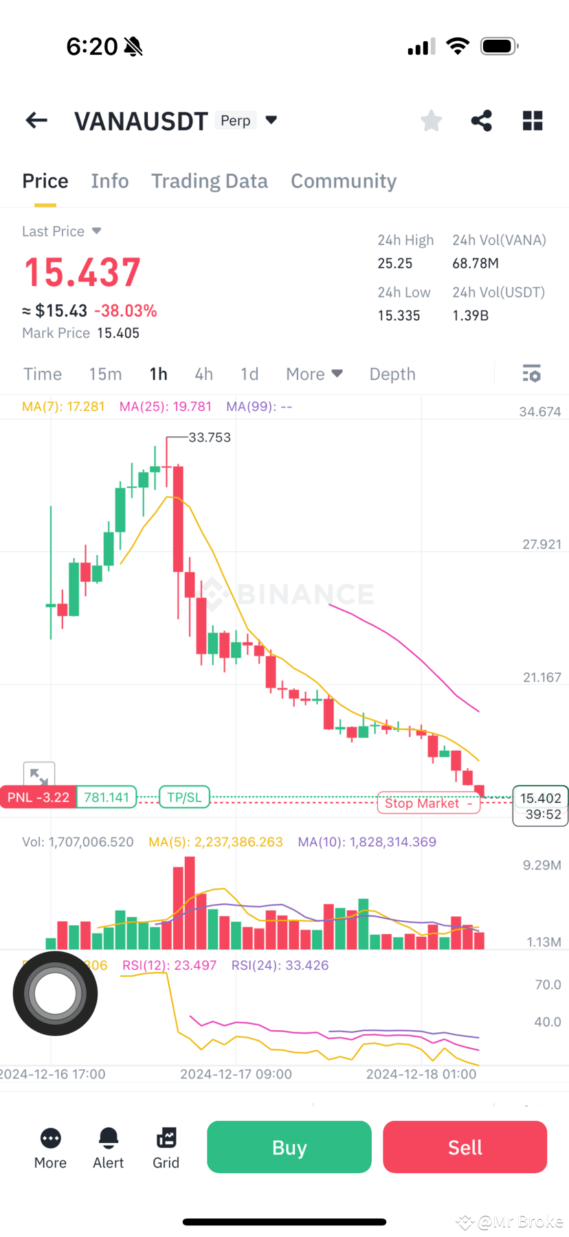 How much you loss or make profit in $VANA #Write2Earn! | Mr Broke on Binance Square