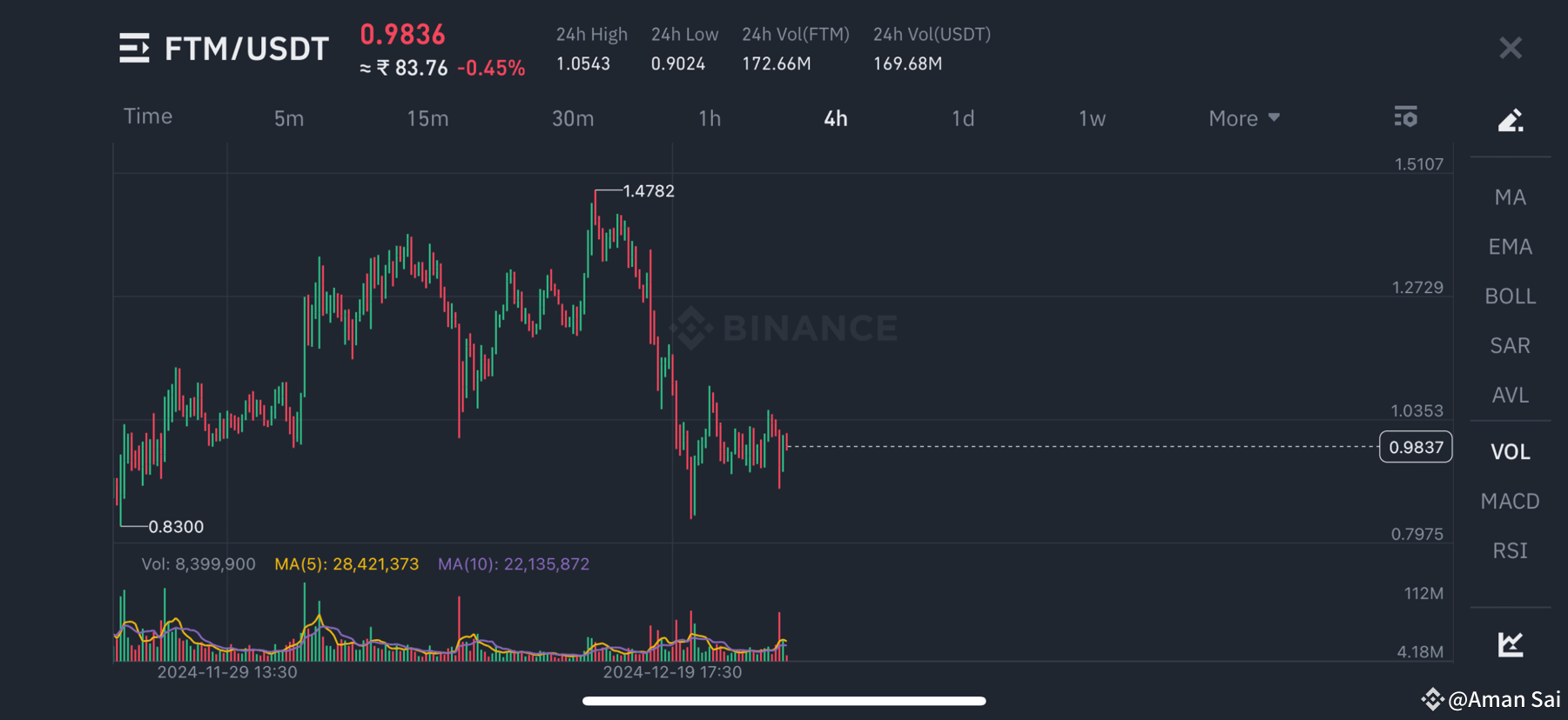 JUST IN: #Binance announced it will support the Fantom (FTM | Aman Sai ...