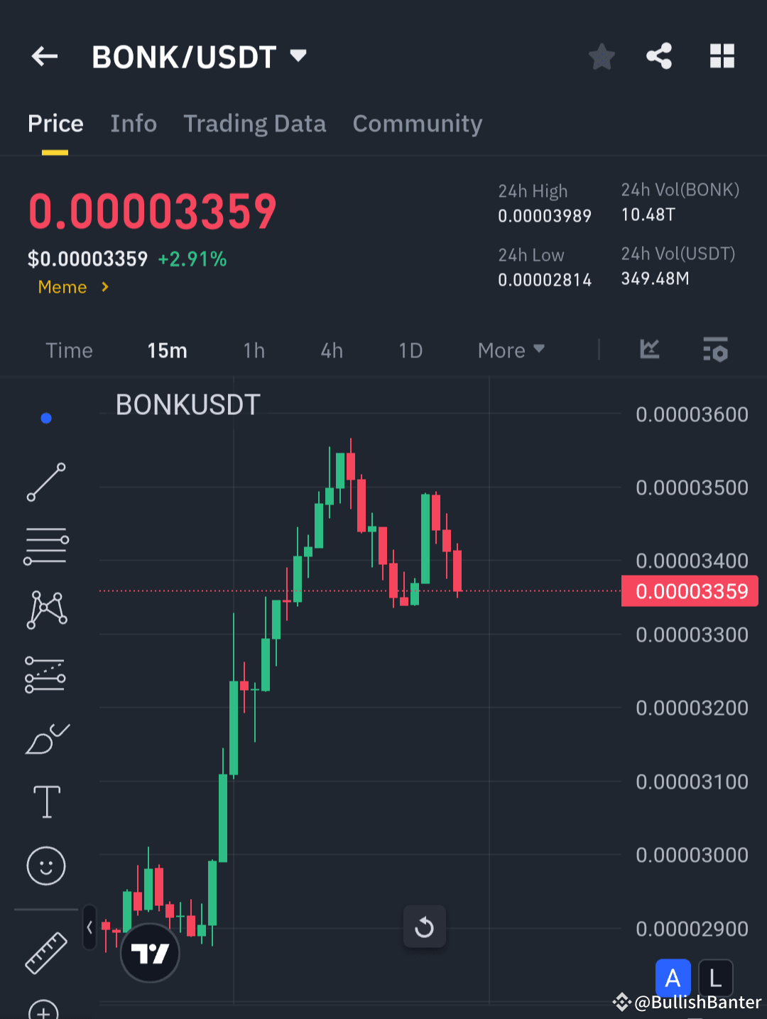 Short Trade Signals for $BONK /USDT: Current Price: $0.0000 | BullishBanter on Binance Square