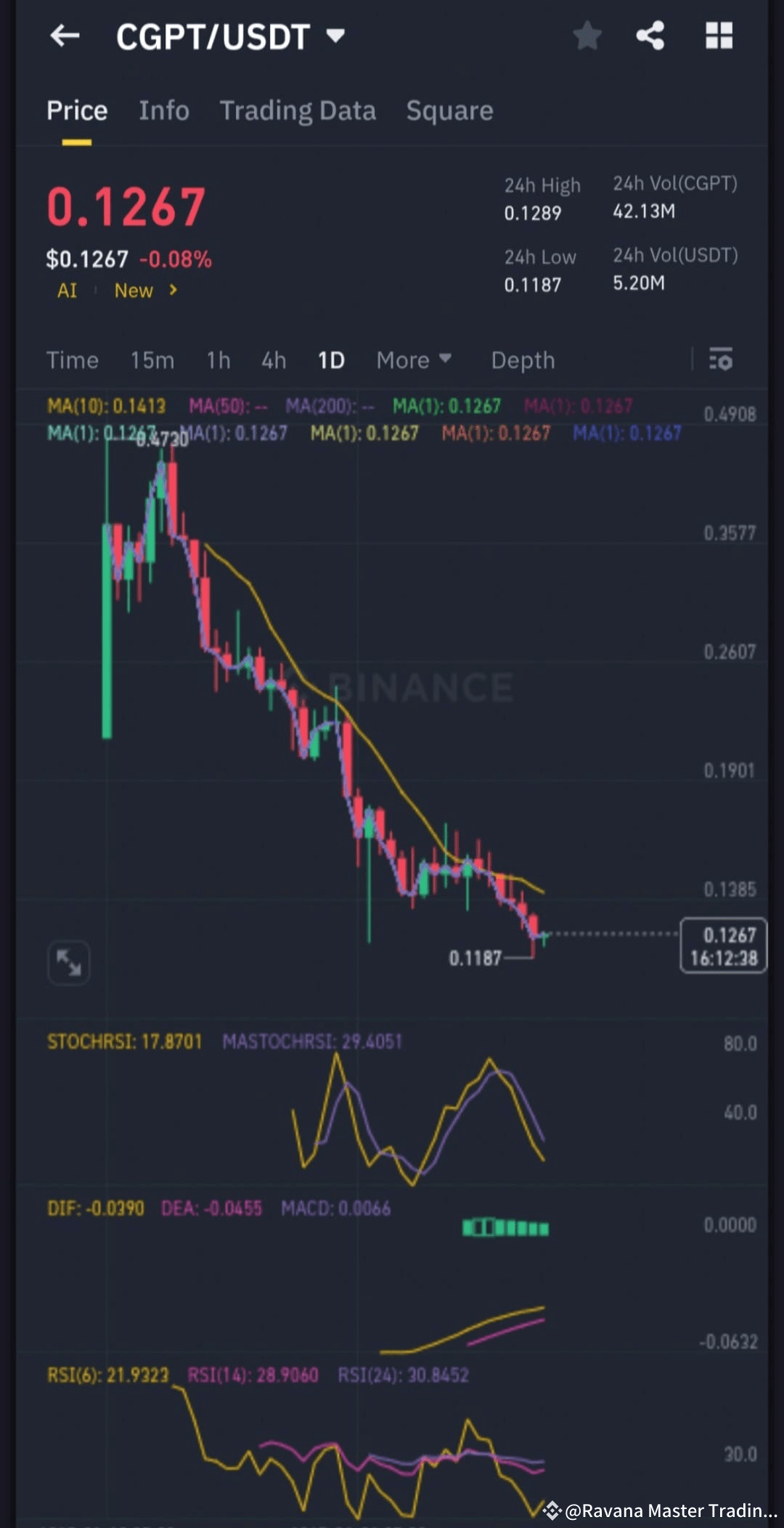 CGPT/USDT – Potential Reversal or More Downside? 🔍 Technic | Ravana Master Trading on Binance Square