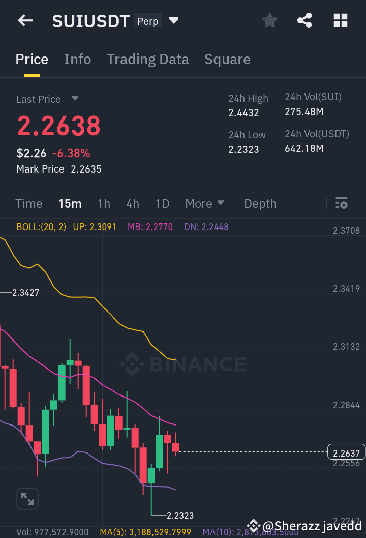 ⚡️⚡️ $SUI /USDT ⚡️⚡️ Signal Type: Regular (Short) Leverag | Sherazz javedd on Binance Square