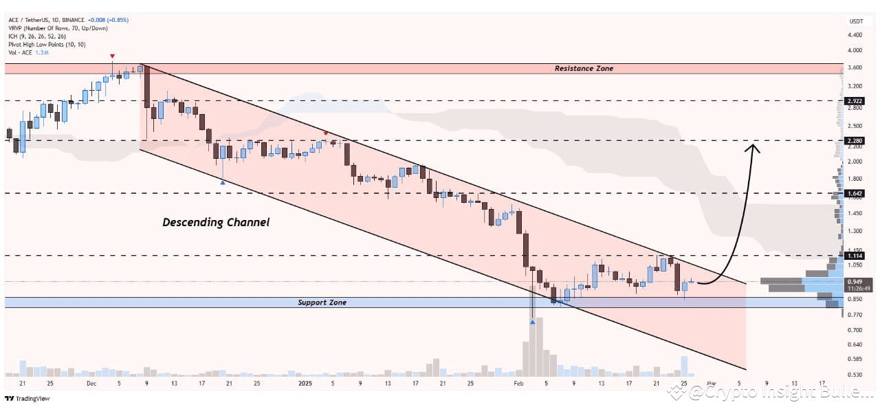 #ace/usdt has formed a clear descending channel pattern on t | Crypto ...