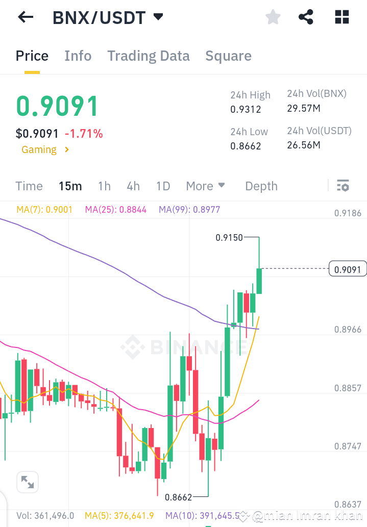 BNX/USDT: Uptrend Continuation Imminent! Current Price: 0.9 | mian Imran khan on Binance Square