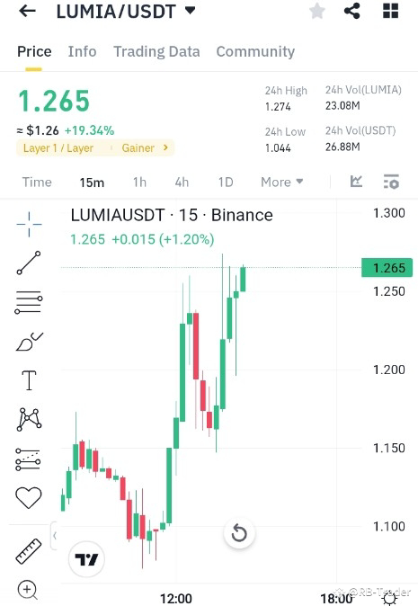 📊 $LUMIA /USDT Technical Analysis 📊 LUMIA/USDT has show | RB-Trader on Binance Square