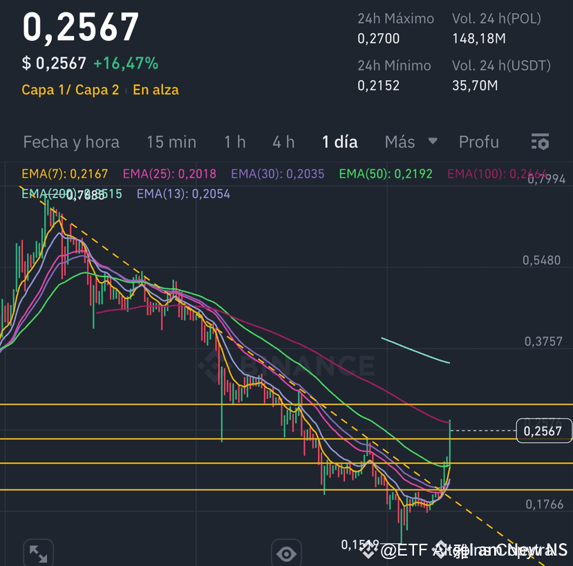 $POL : Looks good, good green candle today, but the average | I am New NS on Binance Square