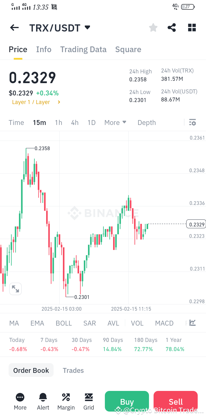 $TRX /USDT Log Trade Signal | Crypto Bitcoin Trader on Binance Square