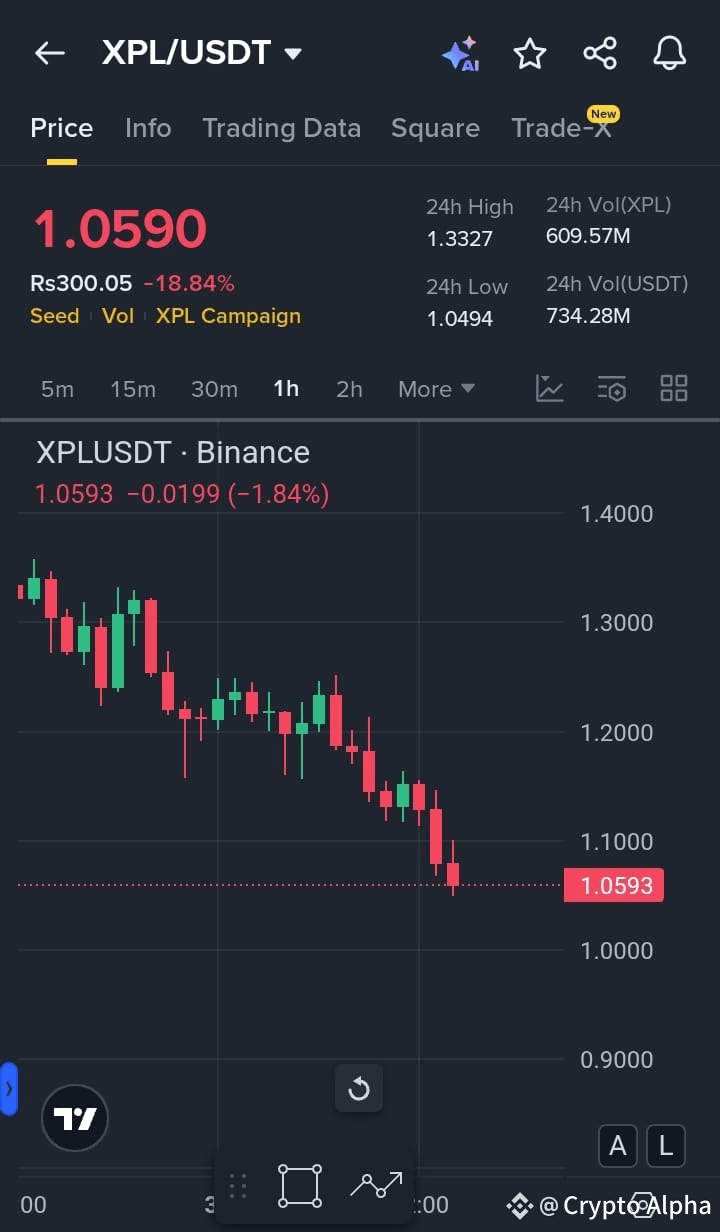 $XPL /USDT BEARISH PRESSURE SIGNAL SUPPORT TEST UNDERWAY $ | Crypto ...