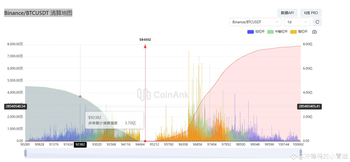 Binance/BTCUSDT liquidation map data shows When the price of | 冲锋鸭的小青蛙 ...