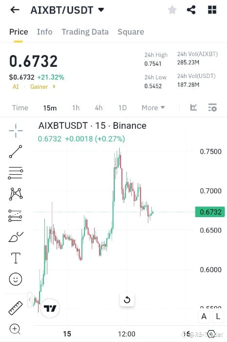 $AIXBT 🔥💯🔥 💯 /USDT Technical Analysis Current Price: | RB-Trader on Binance Square
