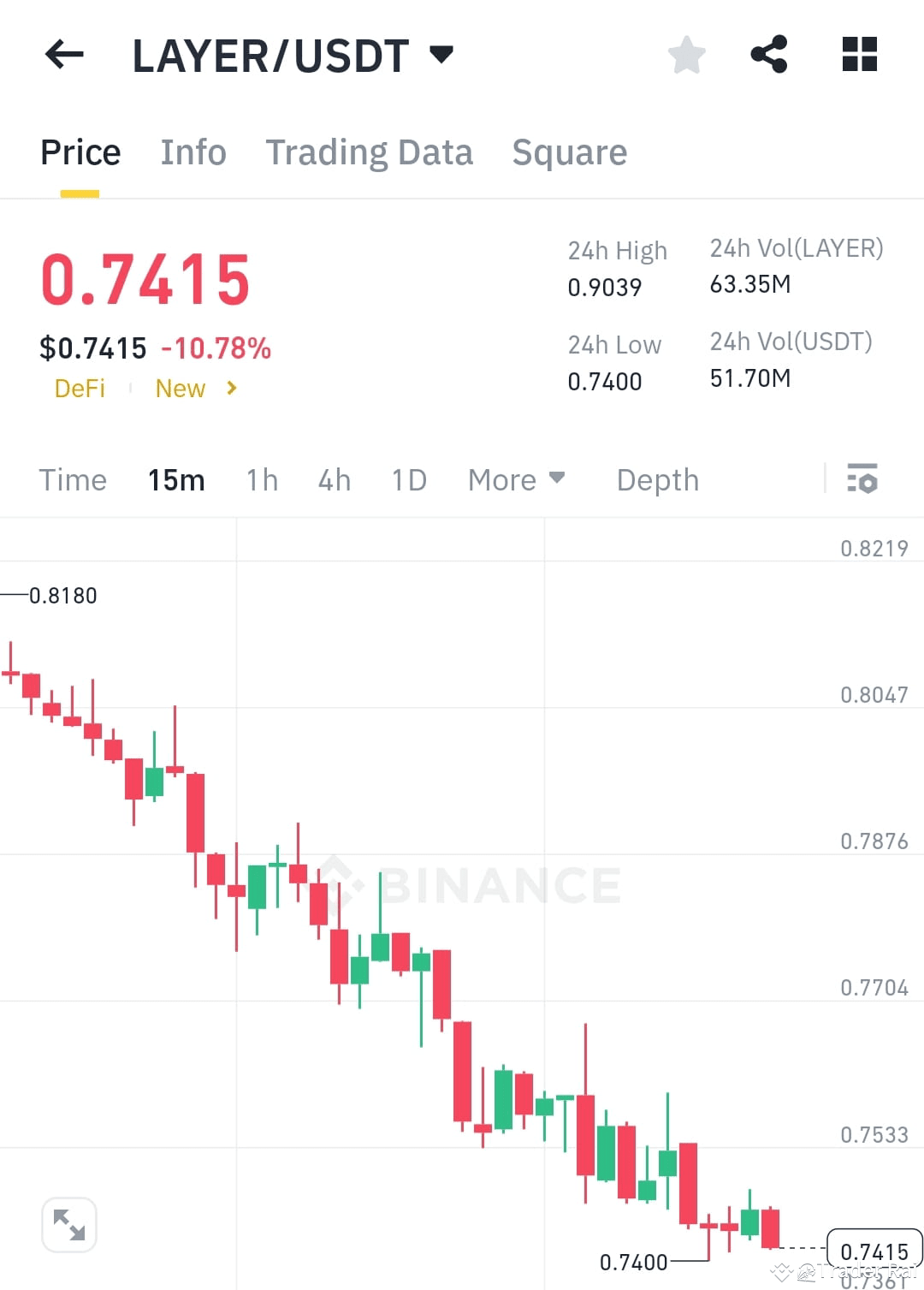 📉 $LAYER /USDT – Heavy Sell-Off! 🔻 $LAYER is down -10.78% | Trader Rai on Binance Square