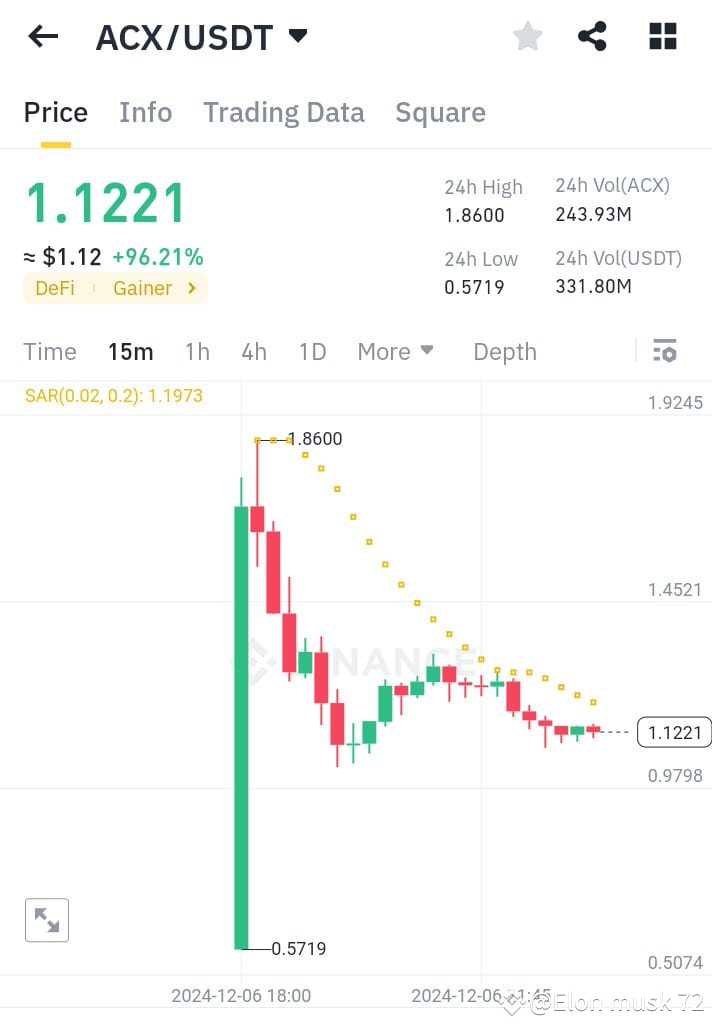 Technical Analysis & Trade Signal for $ACX /USDT Current Pr | Elon musk 72 on Binance Square