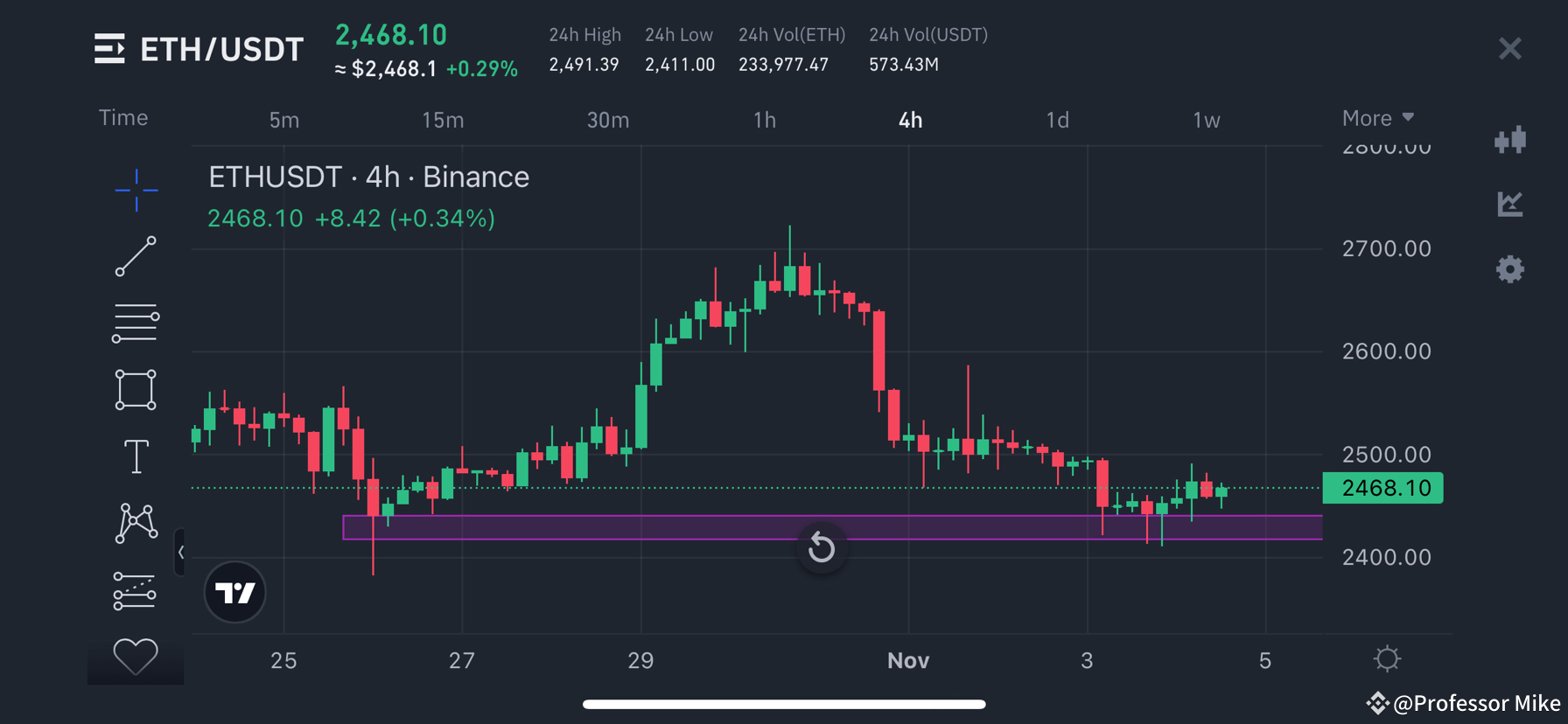 🚨 $ETH Analysis Alert: Key Levels to Watch! 🚨 The $ETH / | Professor ...