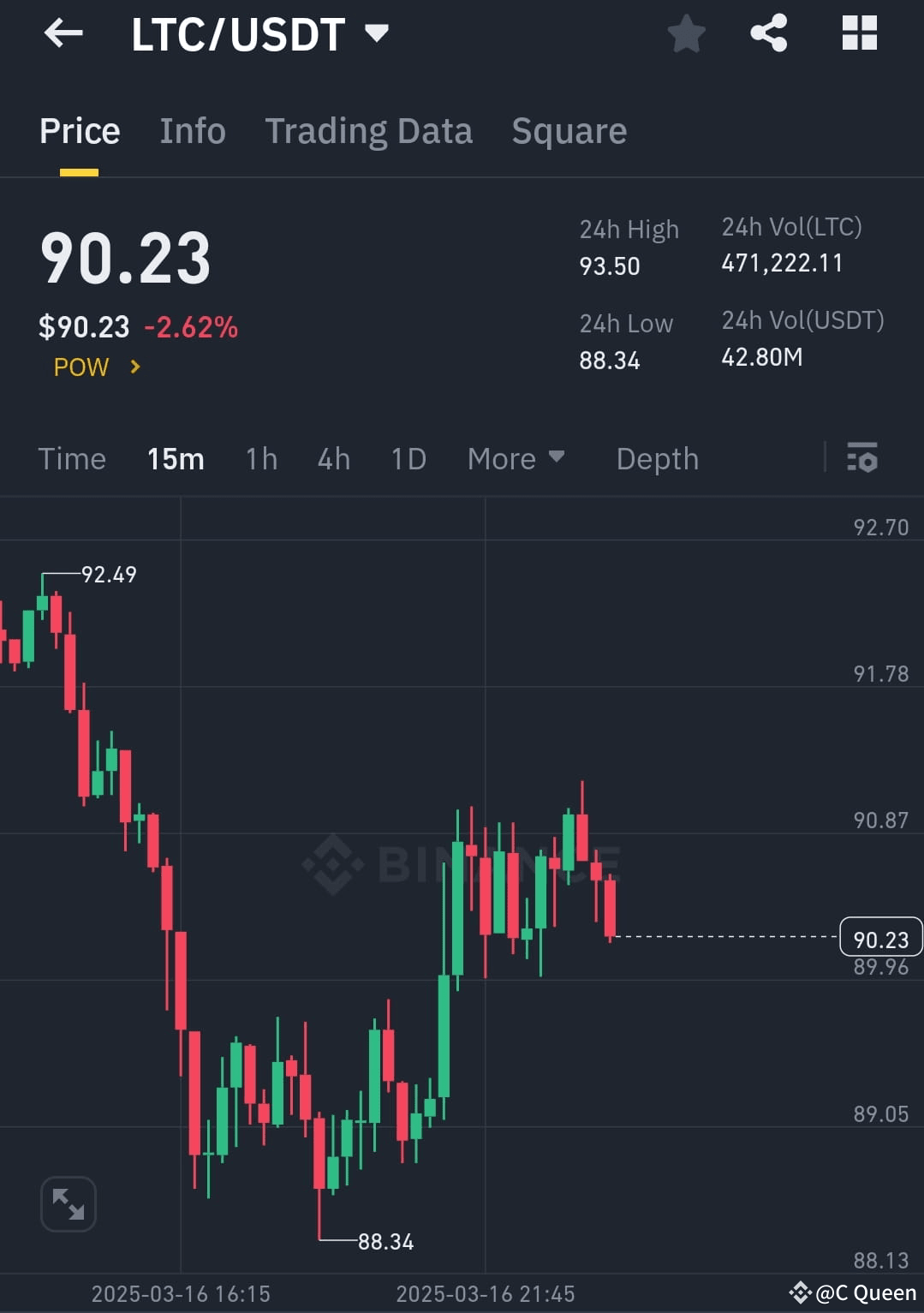 $LTC /USDT – SHORT SETUP CONFIRMED! 🚨 Litecoin is showin | C Queen on ...