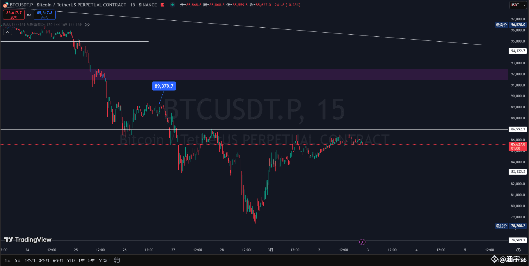 $BTC Difficult challenges come one after another, and they | 涵宇ss on ...