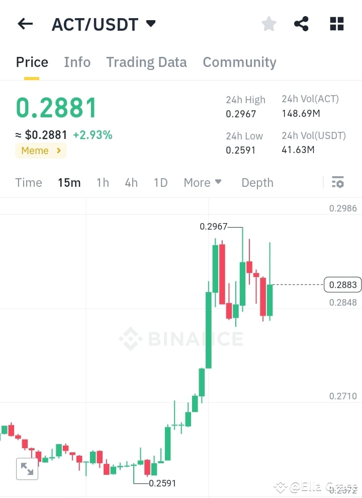 $ACT /USDT Technical Analysis Overview:🔥💯 Current Price | Ella Grace on Binance Square